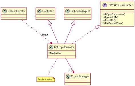 Plantuml Class Diagram