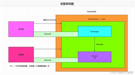 rabbitmq简介 rabbitmq工具类 csdn博客