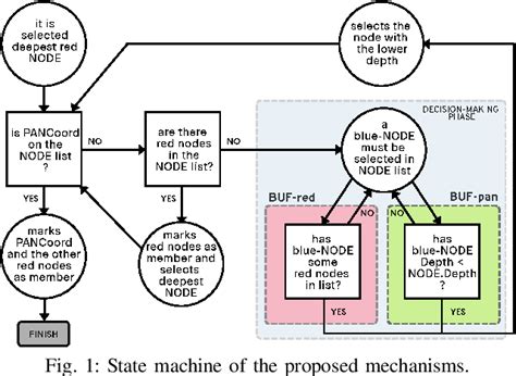 figure 1 from data driven bottom up cluster tree formation based on the ieee 802 15 4 zigbee