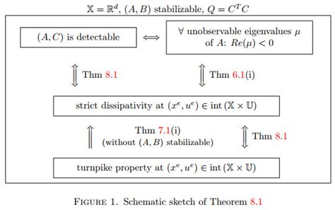 on the relation between turnpike properties and dissipativity for continuous time linear