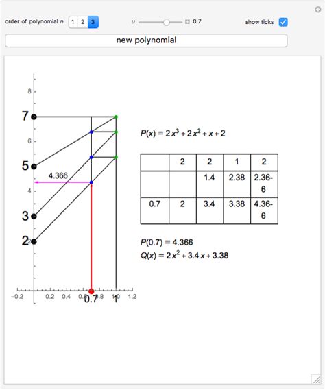 graphical application of horner s method wolfram demonstrations project