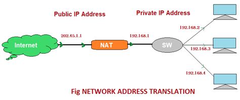 What Is Nat In Networking How Nat Works Advantages And