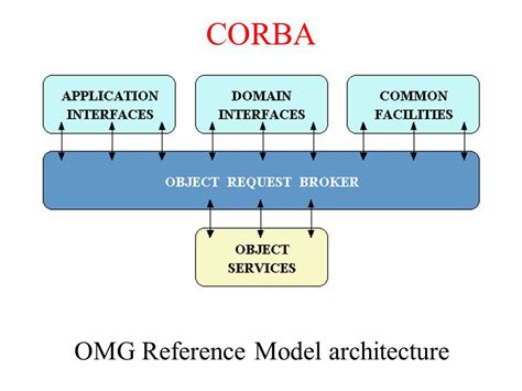 overview of corba