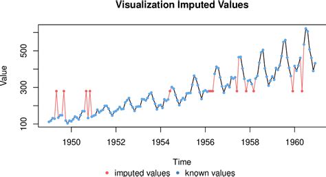 figure 5 from imputets time series missing value imputation in r semantic scholar