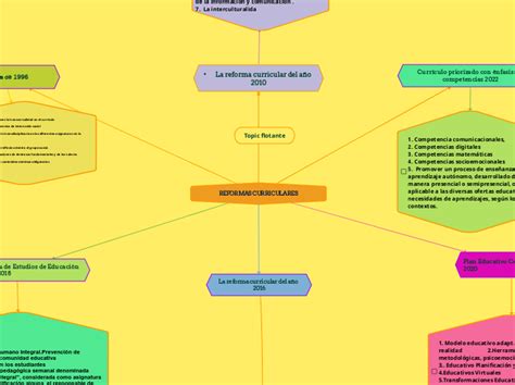 Reformas Curriculares Mind Map