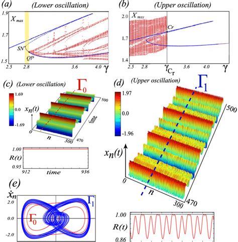 duffing oscillators chain eq 1 bifurcation diagram of the lower a download scientific
