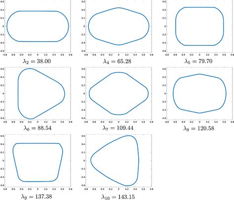 minimization of the eigenvalues of the dirichlet laplace operator under download scientific