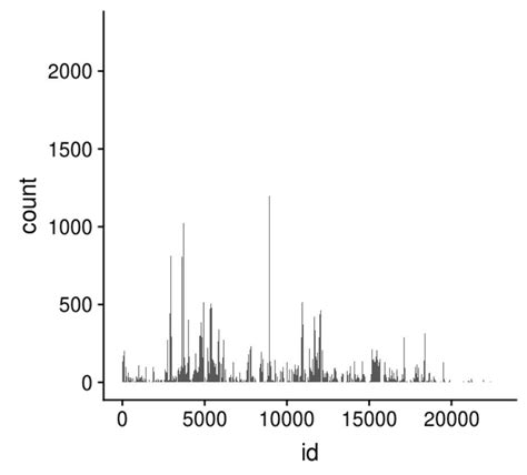 Ggplot2 How To Group In Ggplot Geombar R Stack Overflow
