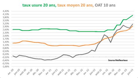Taux immobiliers juillet 2023 les changements à prévoir