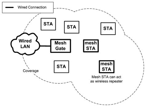 sensors free full text a security analysis of the 802 11s wireless mesh network routing