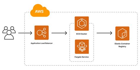 Deploy A Container Service To AWS Pulumi