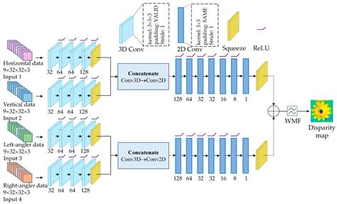 sensors free full text depth estimation for integral imaging microscopy using a 3d 2d cnn
