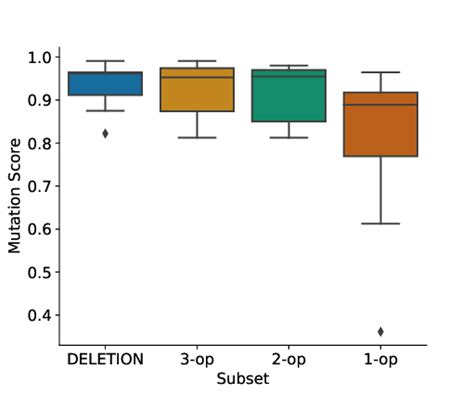 mutation coverage proportion of full mutants detected by the download scientific diagram