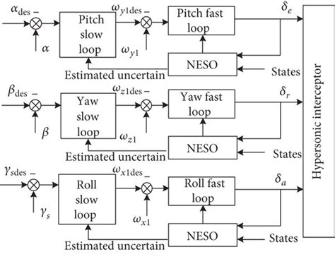 hypersonic glide vehicle s decoupling control block diagram download scientific diagram