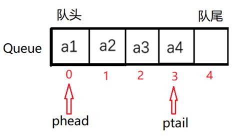 【数据结构】队列（queue）的实现 详解 队列代码 csdn博客