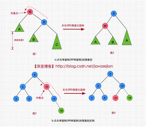 java数据结构与算法之平衡二叉树 avl树 的设计与实现 avl 树的设计与实现 csdn博客