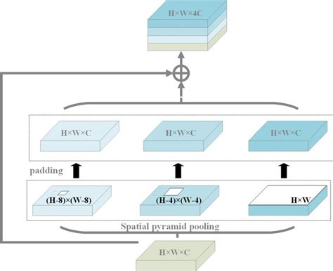 spatial pyramid pooling network structure in figure 5 h represents the download scientific
