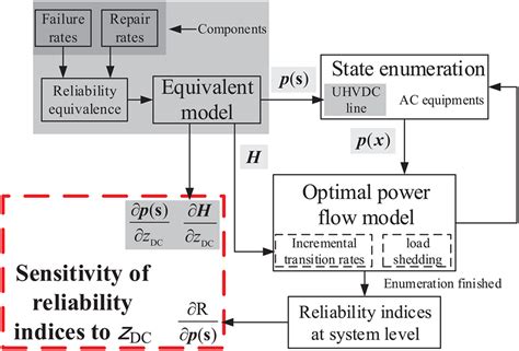 sensitivity‐based optimal reliability design of ac uhvdc systems wu 2019 iet generation