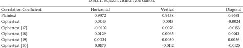 table 1 from a hyperchaotic color image encryption algorithm and security analysis semantic