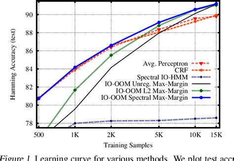 figure 1 from spectral regularization for max margin sequence tagging semantic scholar