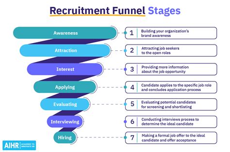 The Recruitment Funnel A Comprehensive Guide Aihr