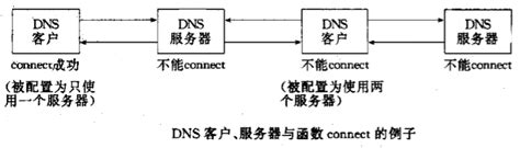 unix网络编程读书笔记：基本udp套接口编程 csdn博客
