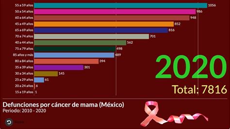 Estadística del Cáncer de Mama en México Mujeres YouTube