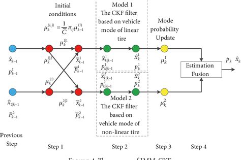 figure 4 from design of an interacting multiple model cubature kalman filter approach for