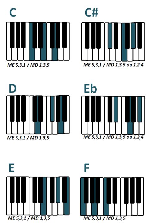 Como Formar Acordes Para Teclado Veja Os 24 Acordes Iniciais
