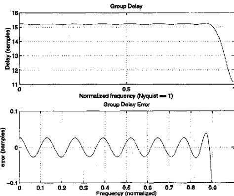 figure 2 from design of fractional delay filters using convex optimization semantic scholar