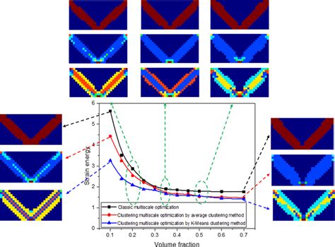 strain energies of the three multiscale topology optimization methods download scientific