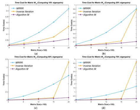 mathematics free full text a modified inverse iteration method for computing the symmetric