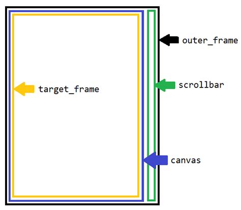 Python Tkinter Scrollbar Get Position At Barbara Tyrone Blog