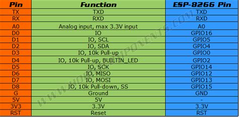 Wemos D1 Mini Pro Pinout Official Store