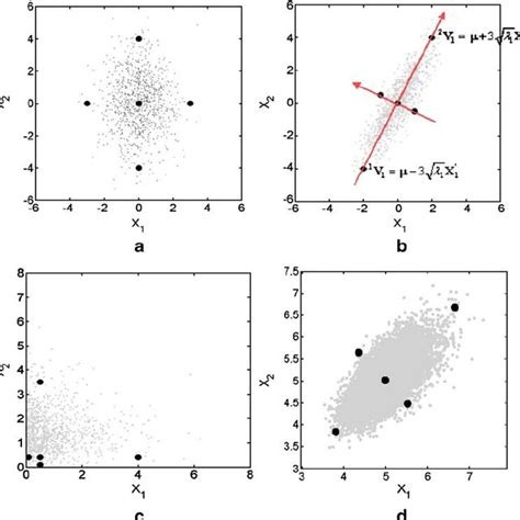 eigenvector samples for the edr method a symmetric and uncorrelated b download scientific