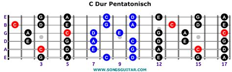 D Major Pentatonic Scale Guitar