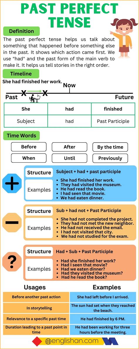 Past Perfect Tense With Examples Rules Usage Englishan