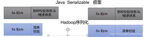 hadoop mapreduce 序列化 与 序列化案例实操 csdn博客