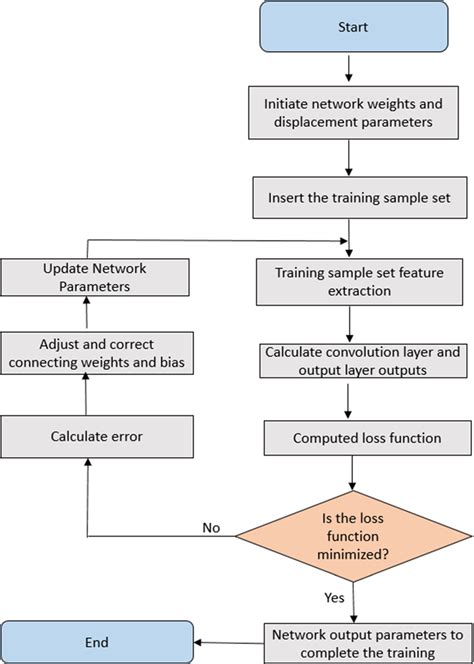 deep recurrent convolutional neural network flowchart download scientific diagram