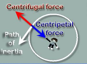 Understanding Centrifugal And Centripetal Forces Driving Information