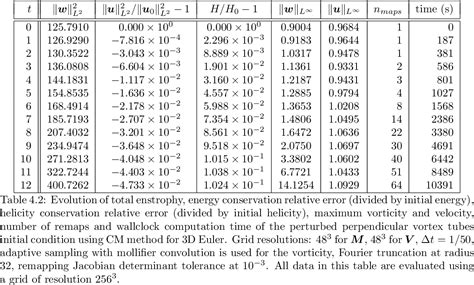 table 4 1 from a characteristic mapping method for the three dimensional incompressible euler