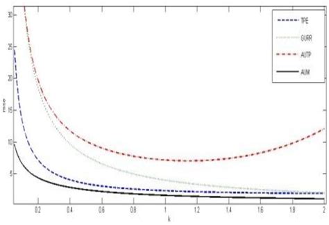 figure 2 from a new almost unbiased estimator for linear regression model in heteroscedastic or