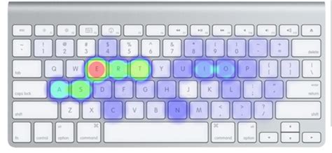 Most Pressed Keys And Programming Syntaxes Pixelstech