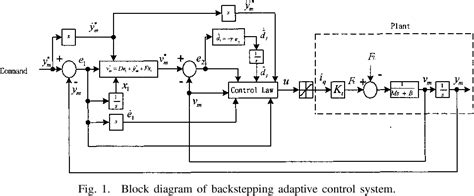 figure 1 from adaptive controller design for a linear motor control system semantic scholar