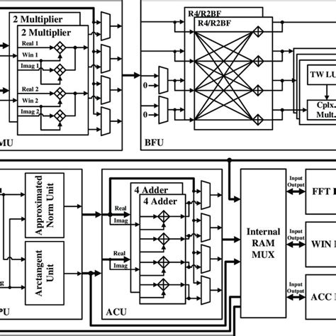 pdf fpga implementation of an efficient fft processor for fmcw radar signal processing