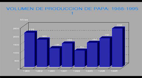 INEI 10 19 PAPA SUPERFICIE COSECHA Y PRODUCCION 1970 95 GRAFICO