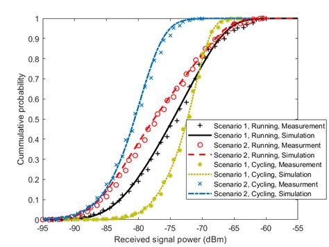 comparison of cumulative distribution function cdf of the measurement download scientific