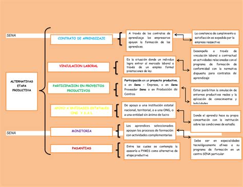 Cuadro Sinoptico Alternativa Etapa Productiva PDF Programacion SENA