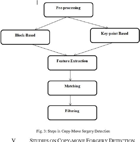 figure 3 from a survey of copy move forgery detection techniques for digital images semantic