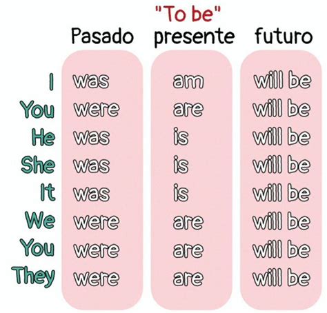 Ingles Super Facil On Instagram Verbo To Be En Pasado Presente Y